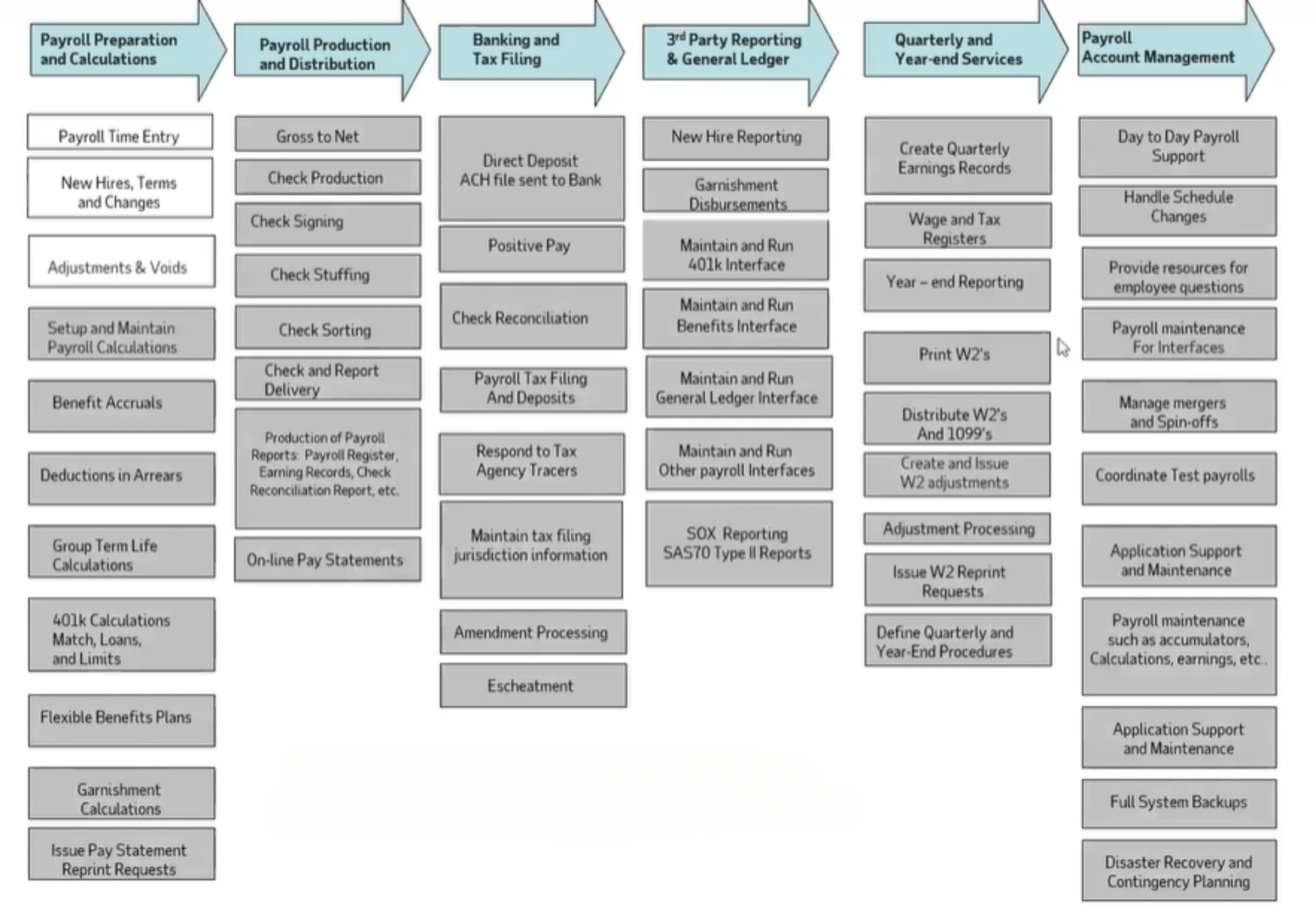 How to Transform Payroll Operations With Integrated Cloud Solutions