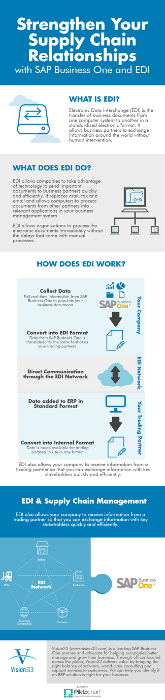 What is Electronic Data Interchange (EDI)?